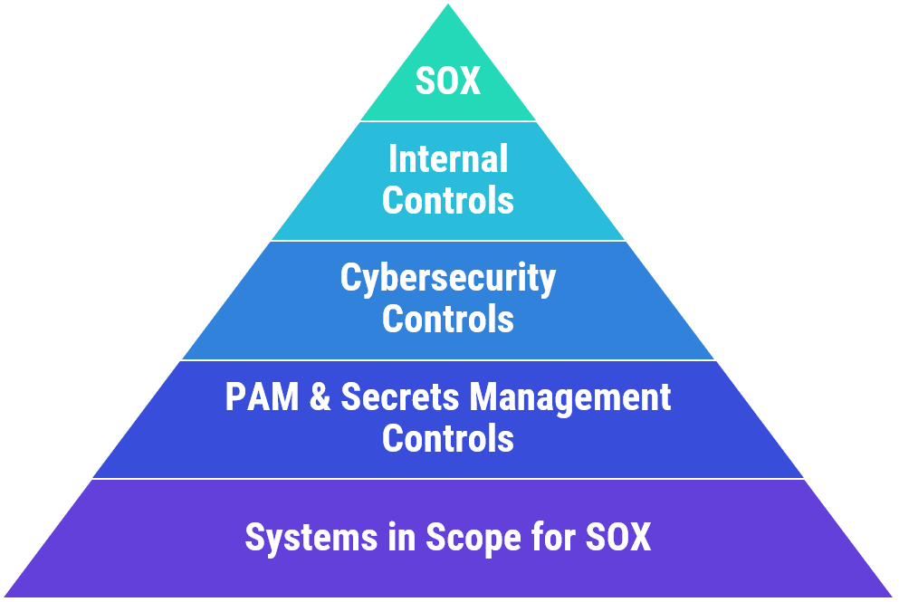 Preparing for SOX Compliance with CyberArk PAM and Secrets Manager