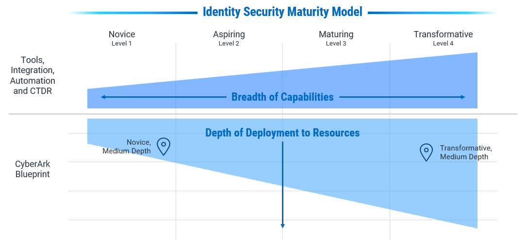 Breadth and Depth: Maturing Your Program with the Identity Security ...
