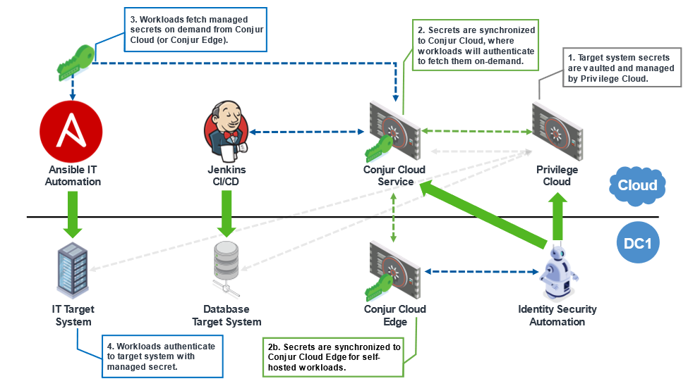 Quick Wins: Top Three Secrets Management Conjur Cloud Use Cases Explained