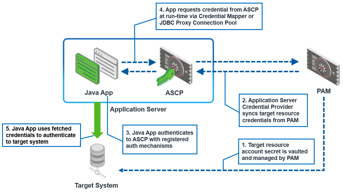 How to Map CyberArk Secrets Management Services to DevSecOps Use Cases
