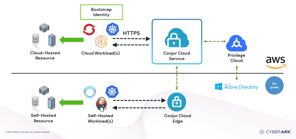 How to Map CyberArk Secrets Management Services to DevSecOps Use Cases