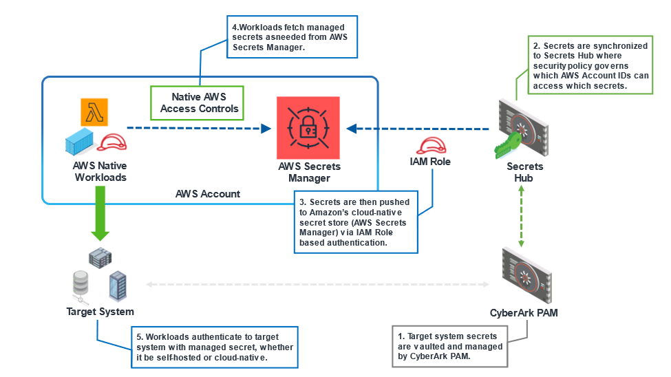 How To Map Cyberark Secrets Management Services To Devsecops Use Cases