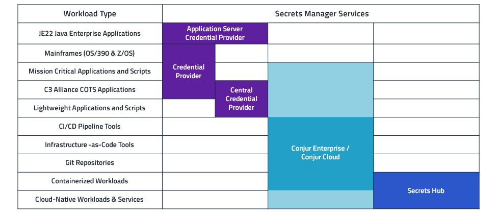 How to Map CyberArk Secrets Management Services to DevSecOps Use Cases