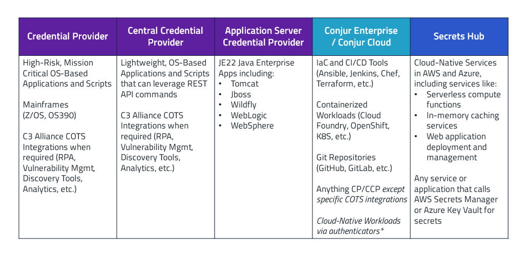 How To Map Cyberark Secrets Management Services To Devsecops Use Cases