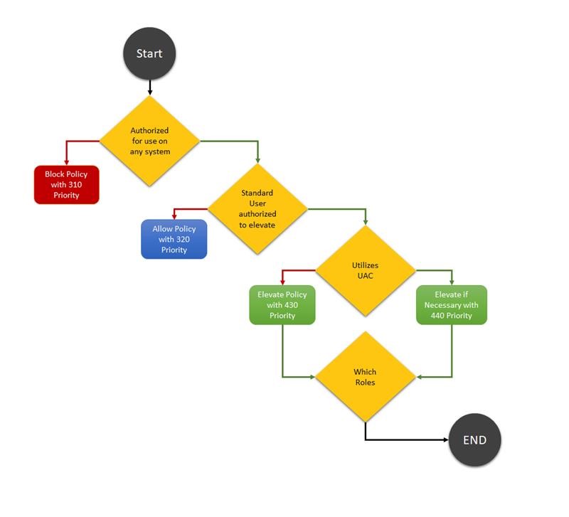 EPM Policy Best Practices – Which QuickStart Policy to use for any given application