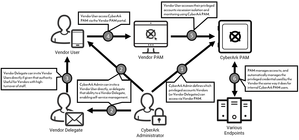 Managing Your Remote Vendors and Contractors with PAM