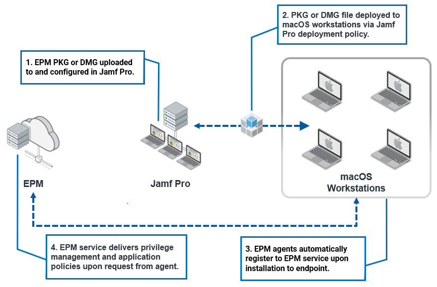 Deploying EPM Agents on macOS with Jamf Pro