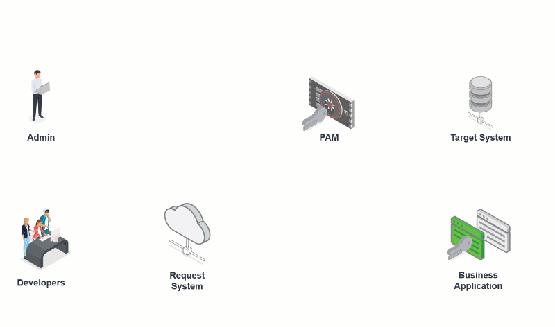 Securing Non-Human Privileged Onboarding Operations with Automation and ...