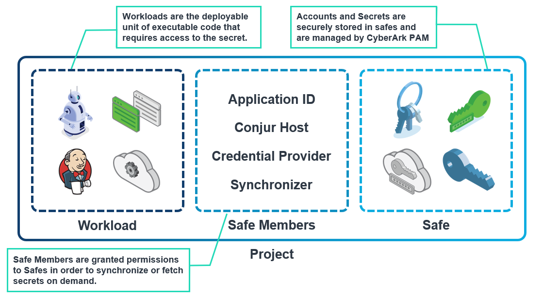 Design Recommendations for CyberArk Secrets Management: A Comprehensive Guide