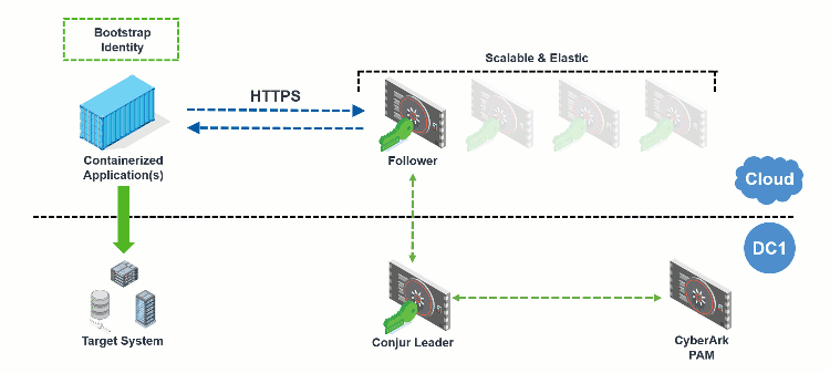 Design Recommendations for CyberArk Secrets Management: A Comprehensive ...