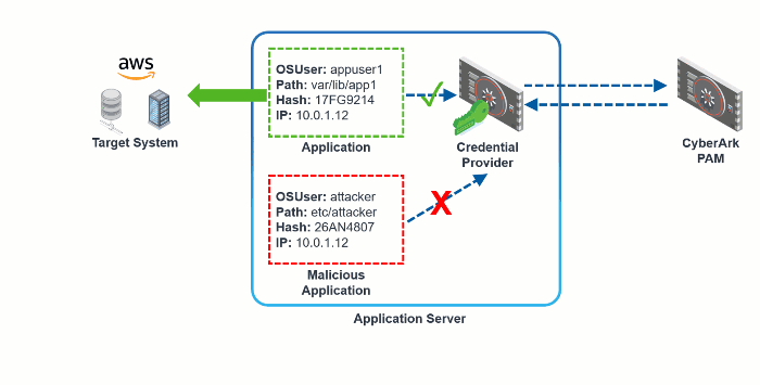 Design Recommendations for CyberArk Secrets Management: A Comprehensive ...