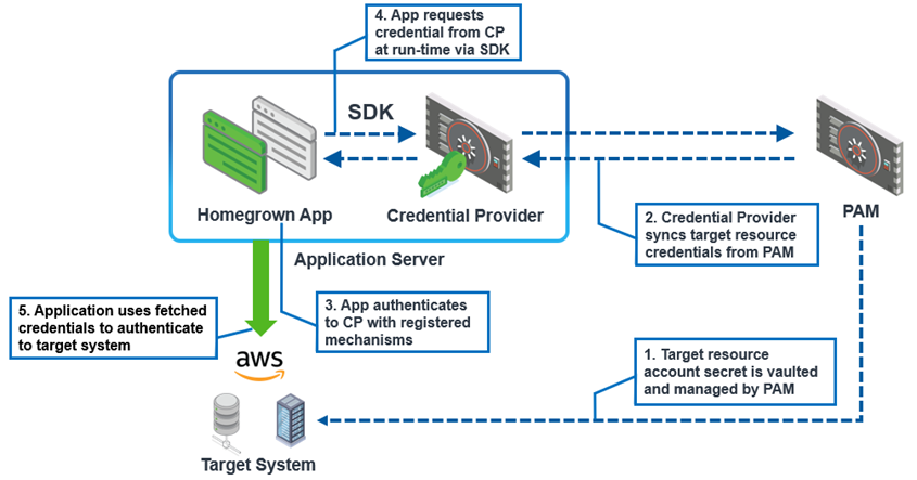 How to Map CyberArk Secrets Management Services to DevSecOps Use Cases