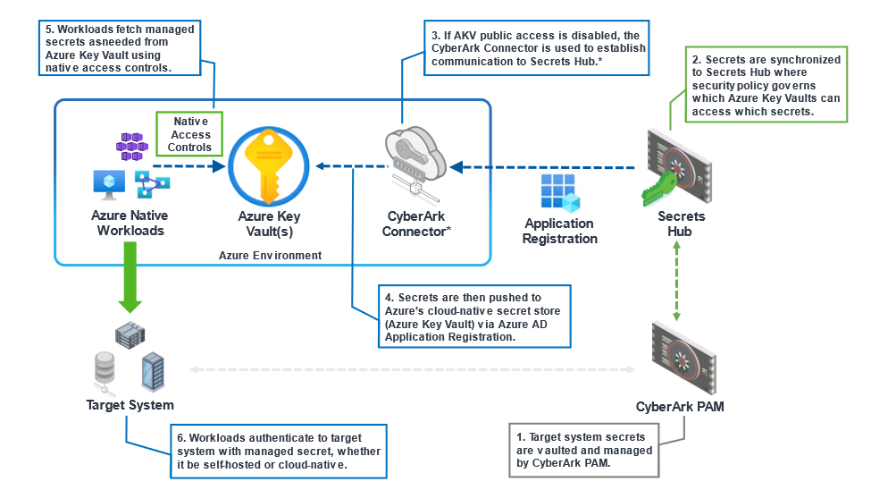 Secrets Hub Success: Engaging with Your Cloud Teams