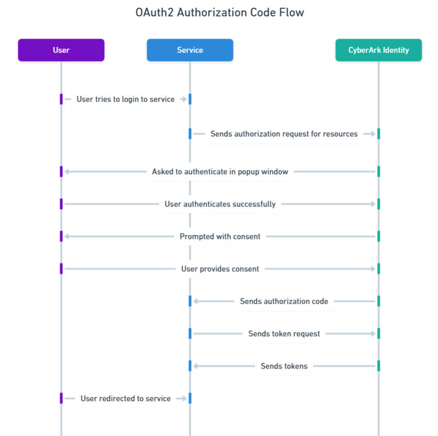 Understanding OAuth2 and OIDC for API Workloads on the CyberArk Identity Security Platform for ...