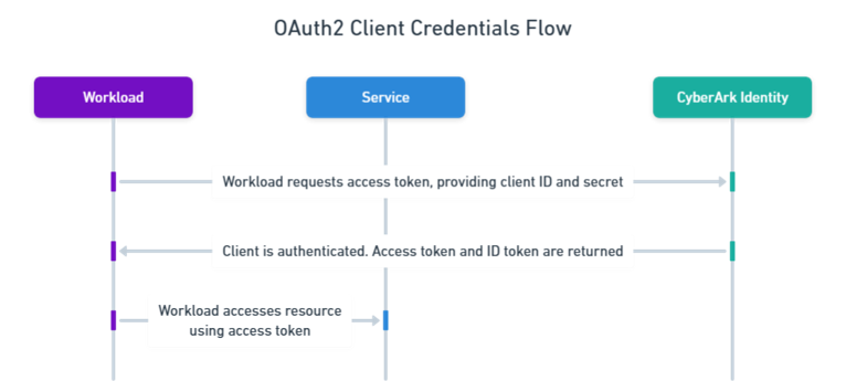Understanding OAuth2 and OIDC for API Workloads on the CyberArk Identity Security Platform for ...