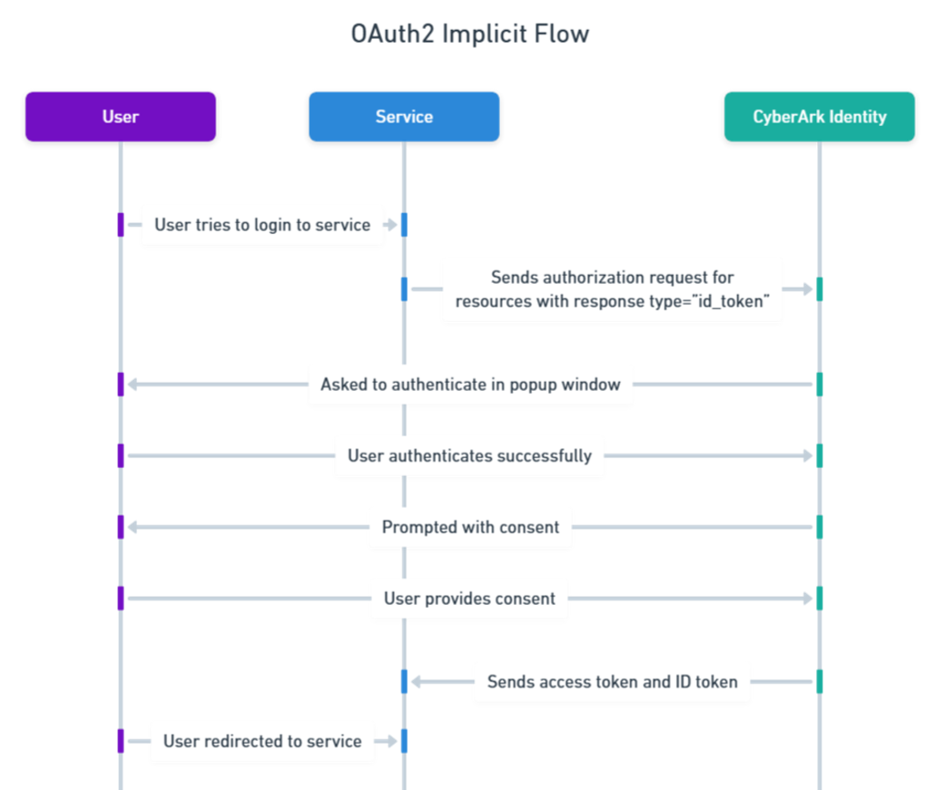 Understanding OAuth2 and OIDC for API Workloads on the CyberArk Identity Security Platform for ...