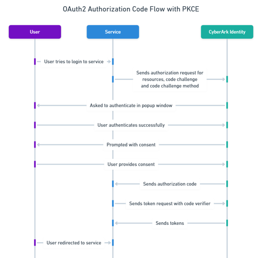 Understanding OAuth2 and OIDC for API Workloads on the CyberArk Identity Security Platform for ...