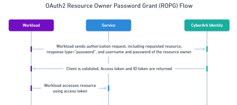 Understanding OAuth2 and OIDC for API Workloads on the CyberArk Identity Security Platform for ...
