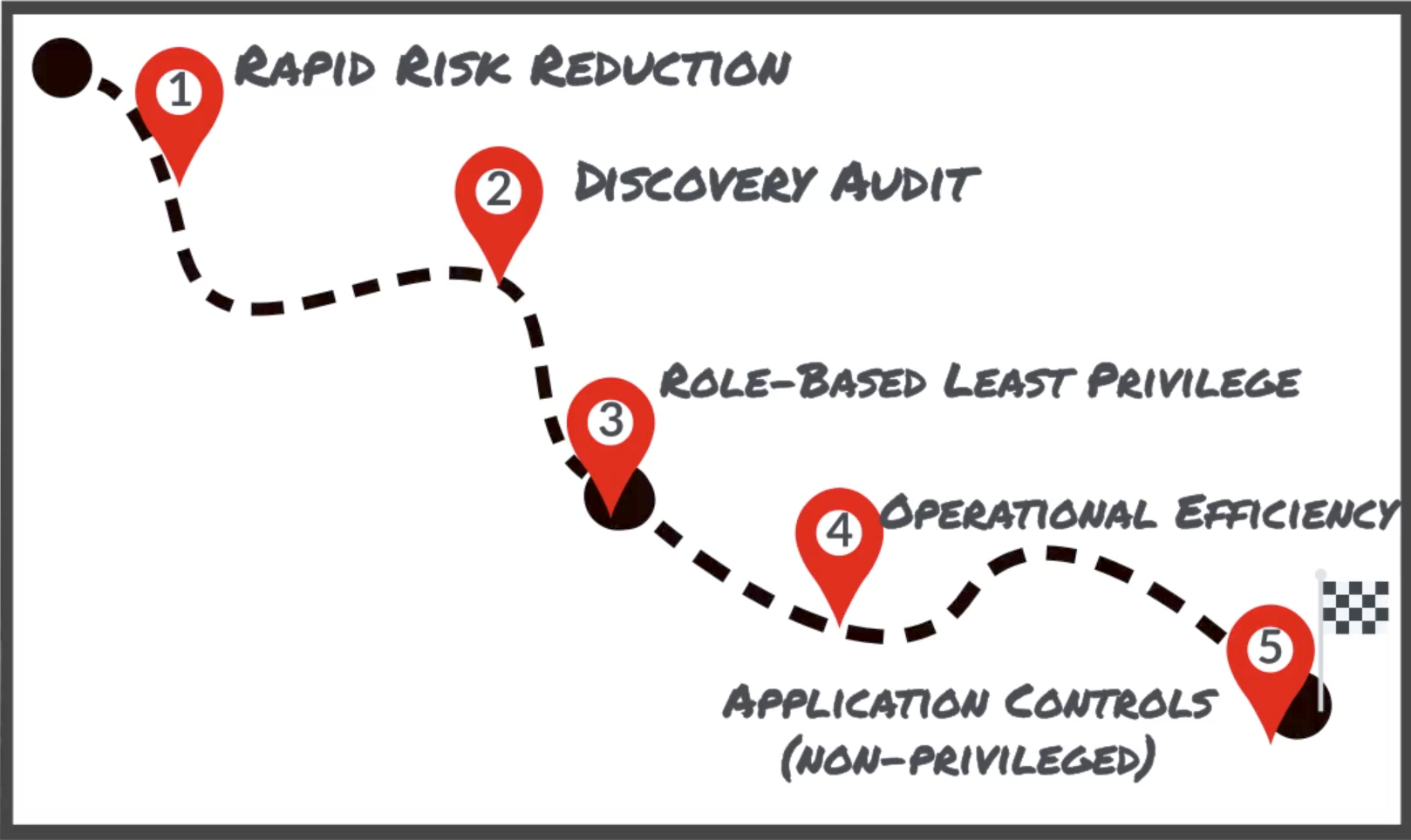 Navigating Endpoint Privilege Manager: Your Path to Success