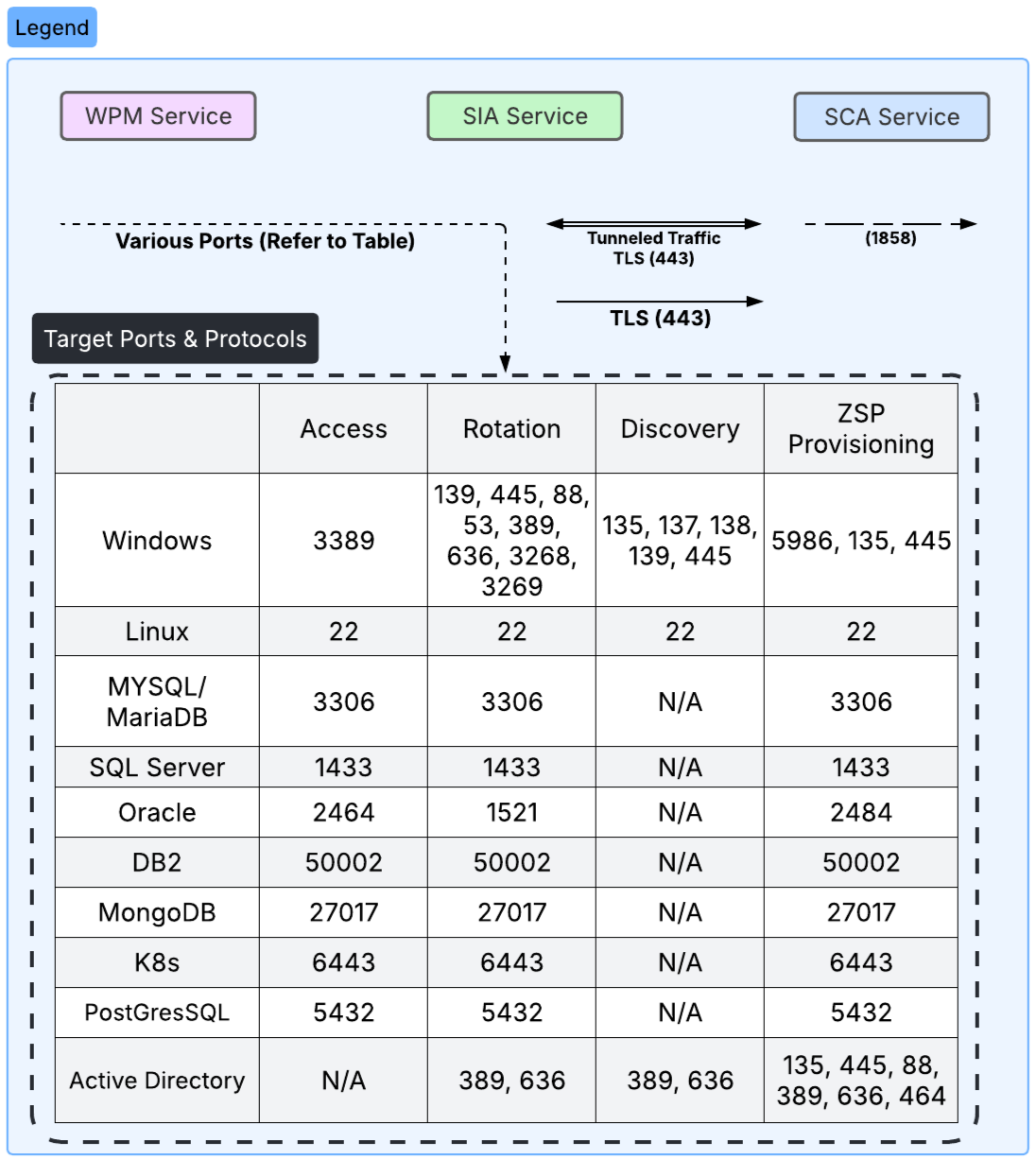 Best Practices for Modernizing SSH Access