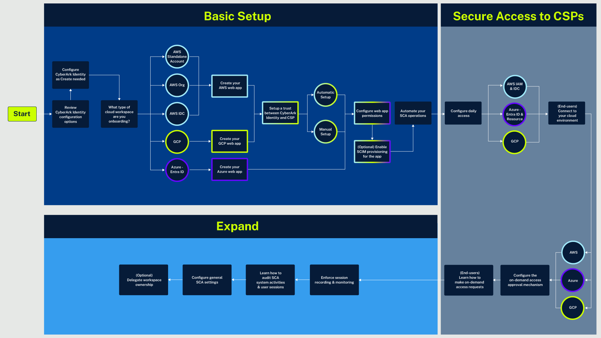 SCA Getting Started Guide