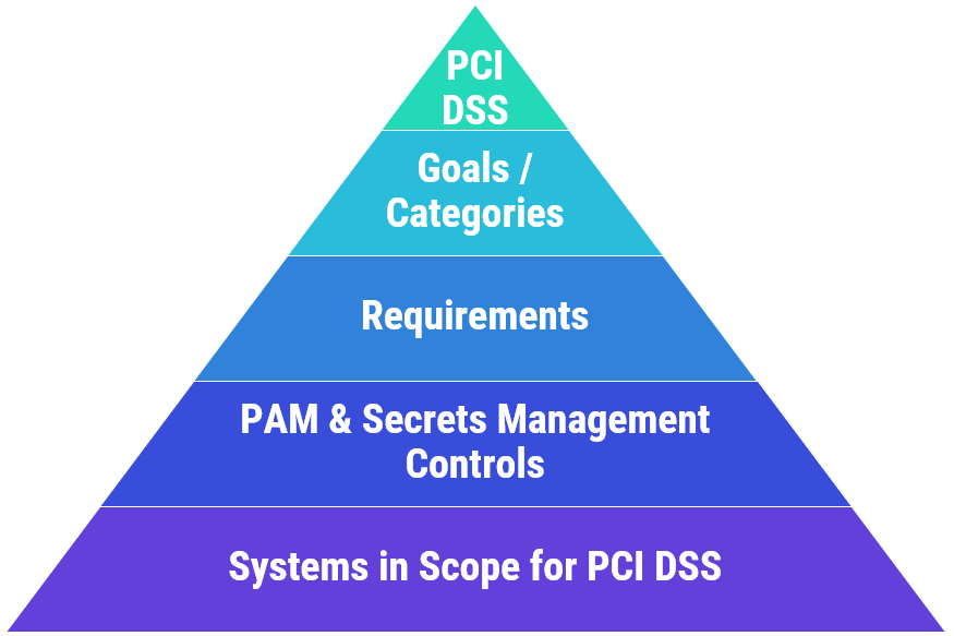Preparing for PCI DSS Compliance with CyberArk PAM and Secrets Manager