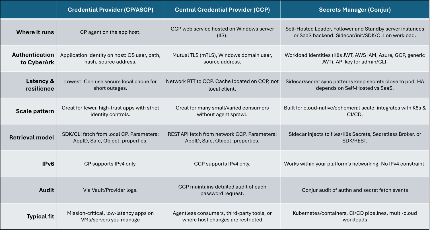 Choosing a CyberArk Secrets Retrieval Method: Credential Providers (CP ...