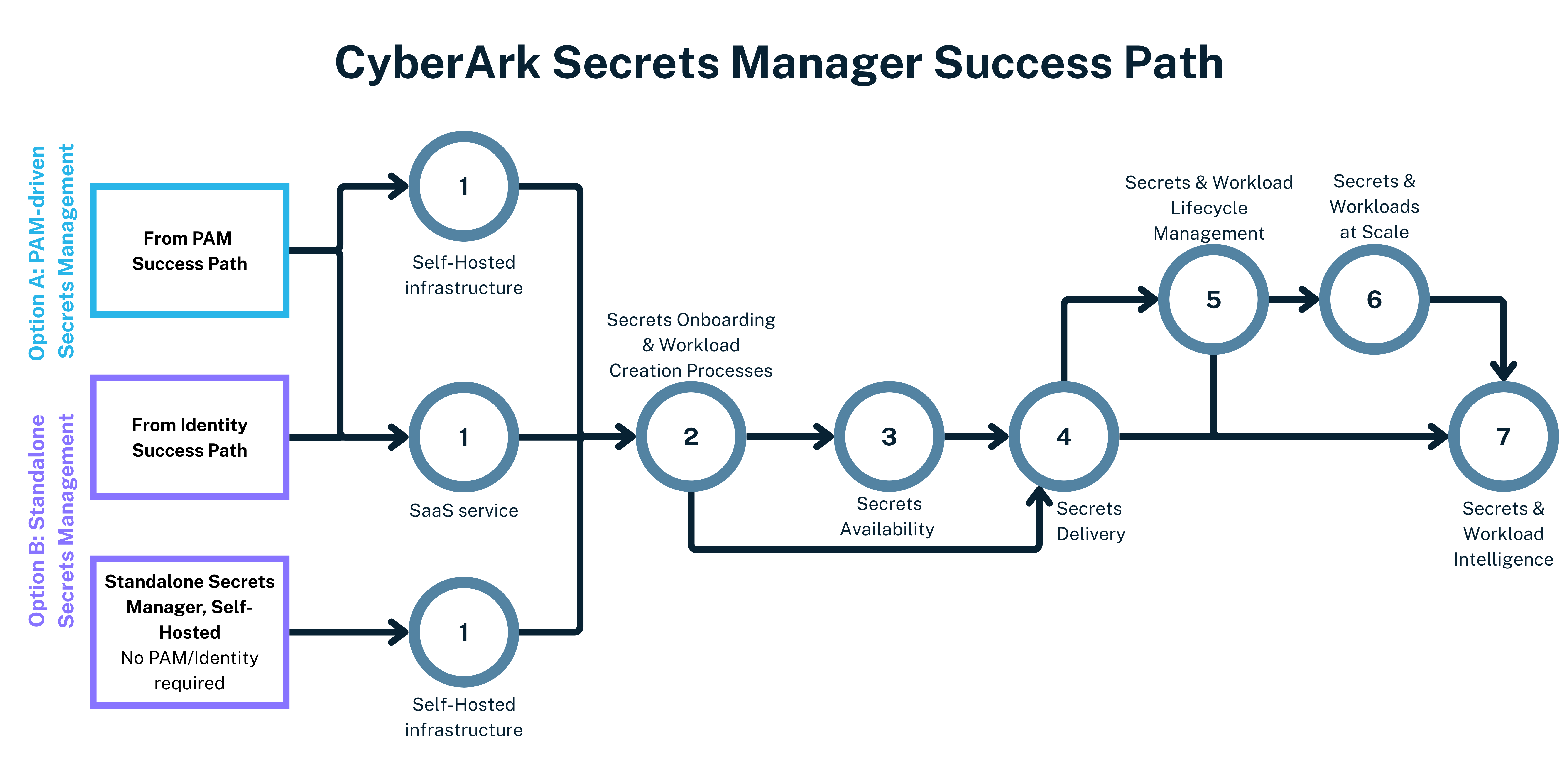 Your Path to Secrets Manager Success