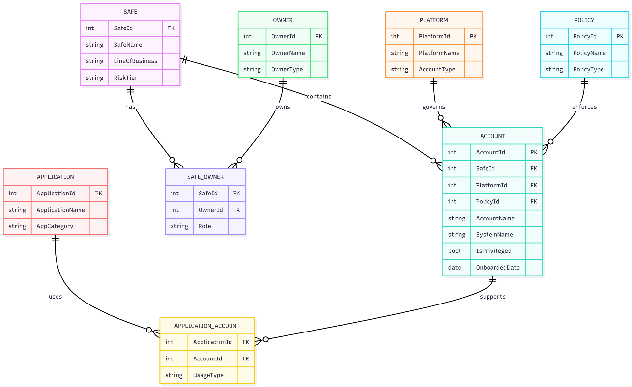 Building a CyberArk Metrics Pipeline in Microsoft Azure with Power BI