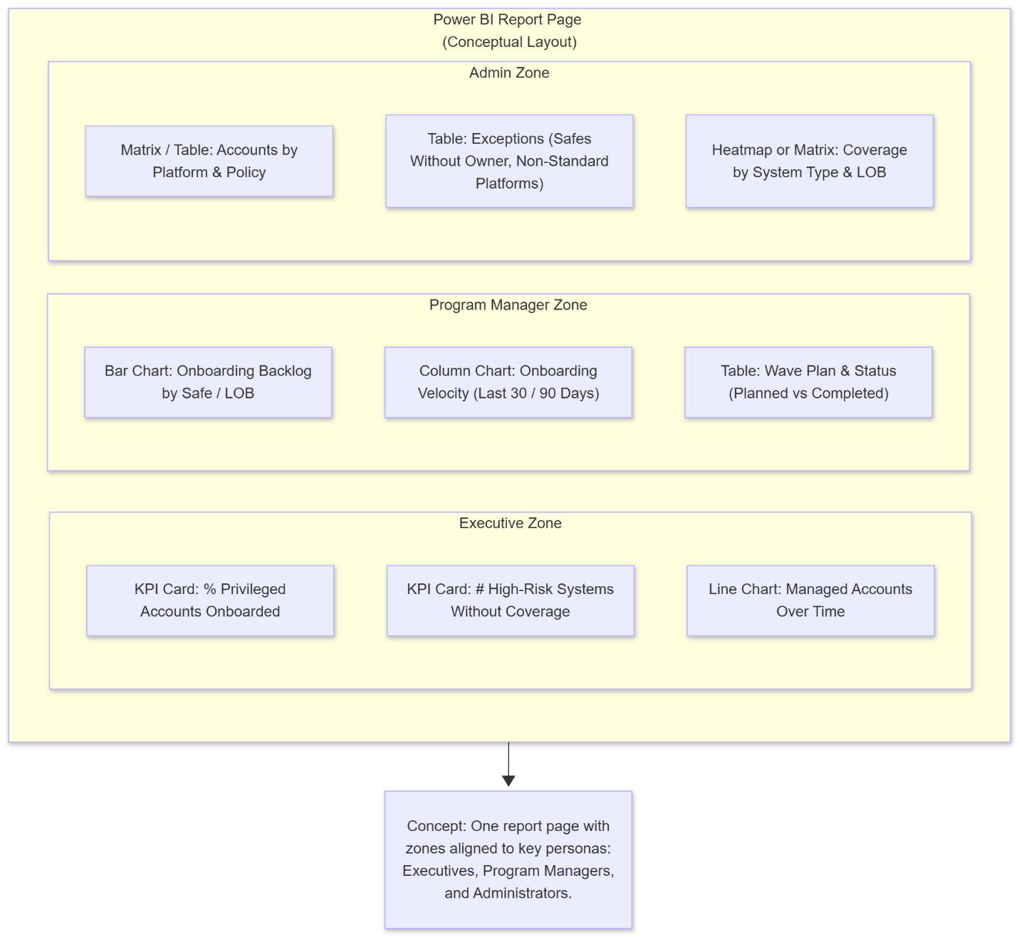 Building a CyberArk Metrics Pipeline in Microsoft Azure with Power BI