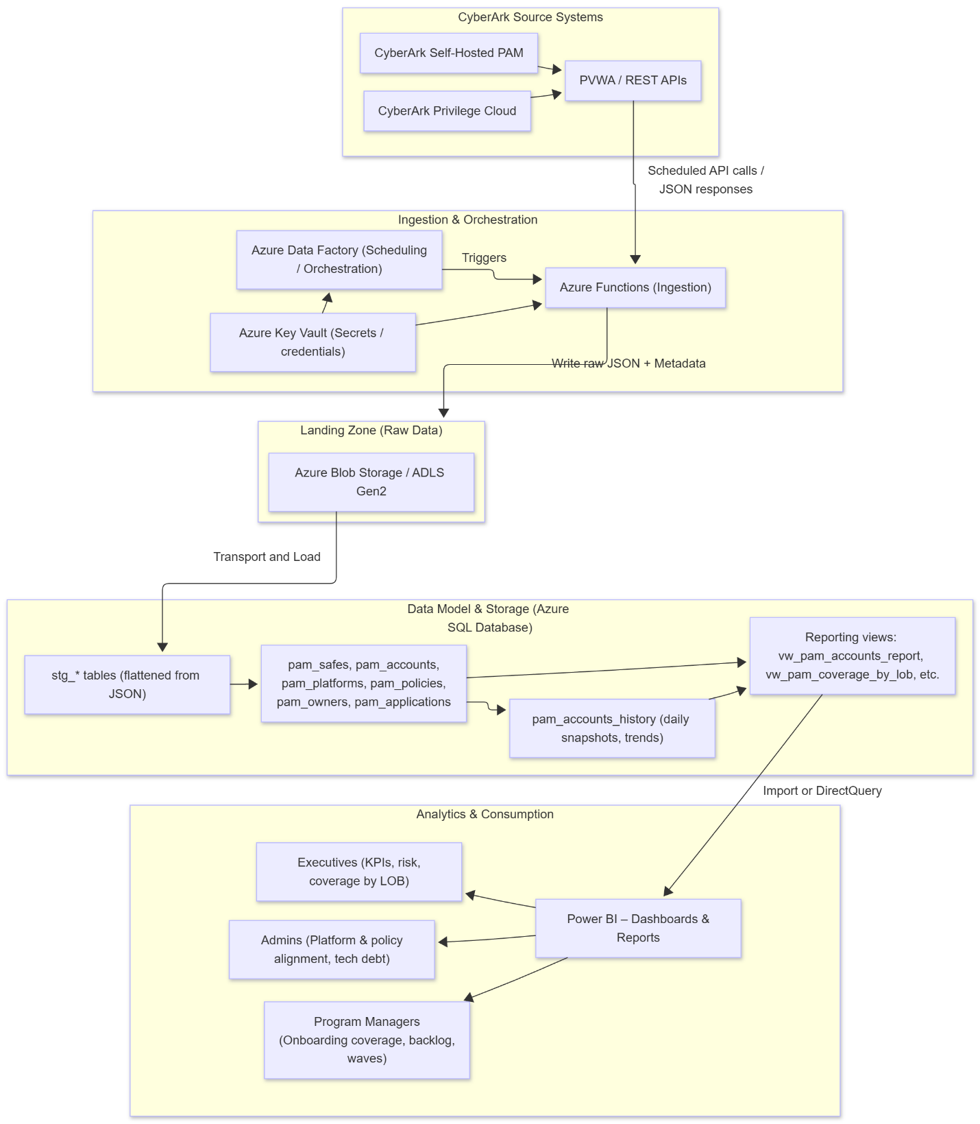 Building a CyberArk Metrics Pipeline in Microsoft Azure with Power BI