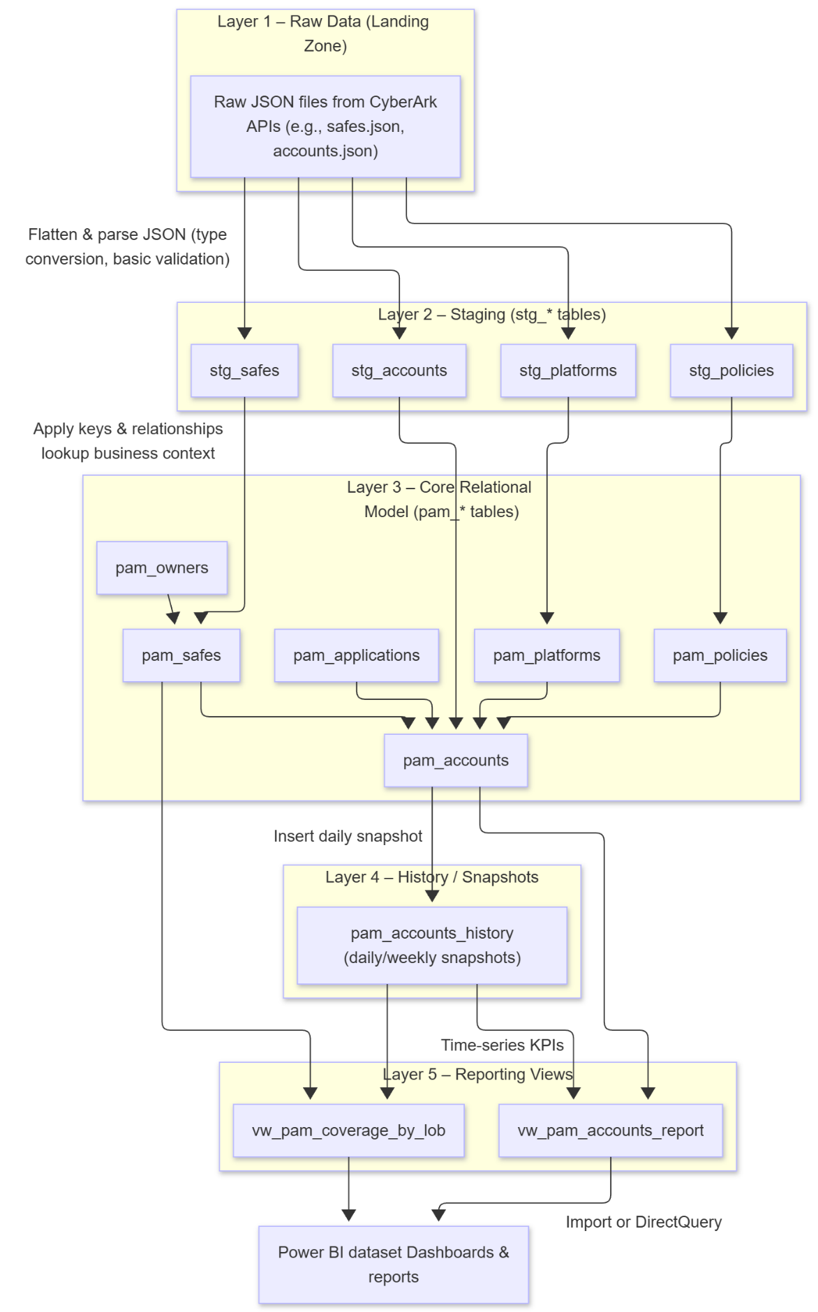 Building a CyberArk Metrics Pipeline in Microsoft Azure with Power BI