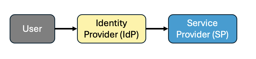 Understanding the Difference Between IDP and SP Initiated Login