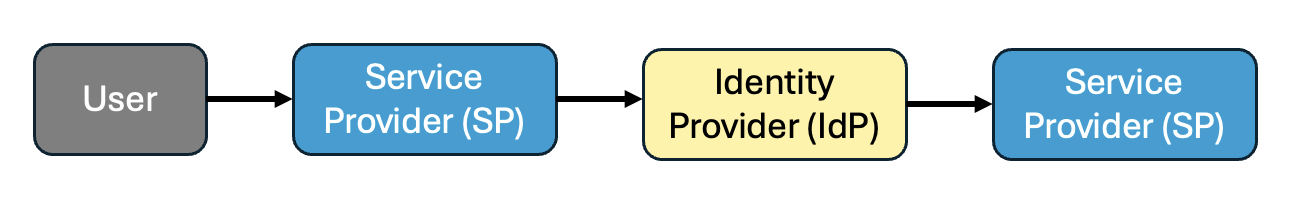 Understanding the Difference Between IDP and SP Initiated Login
