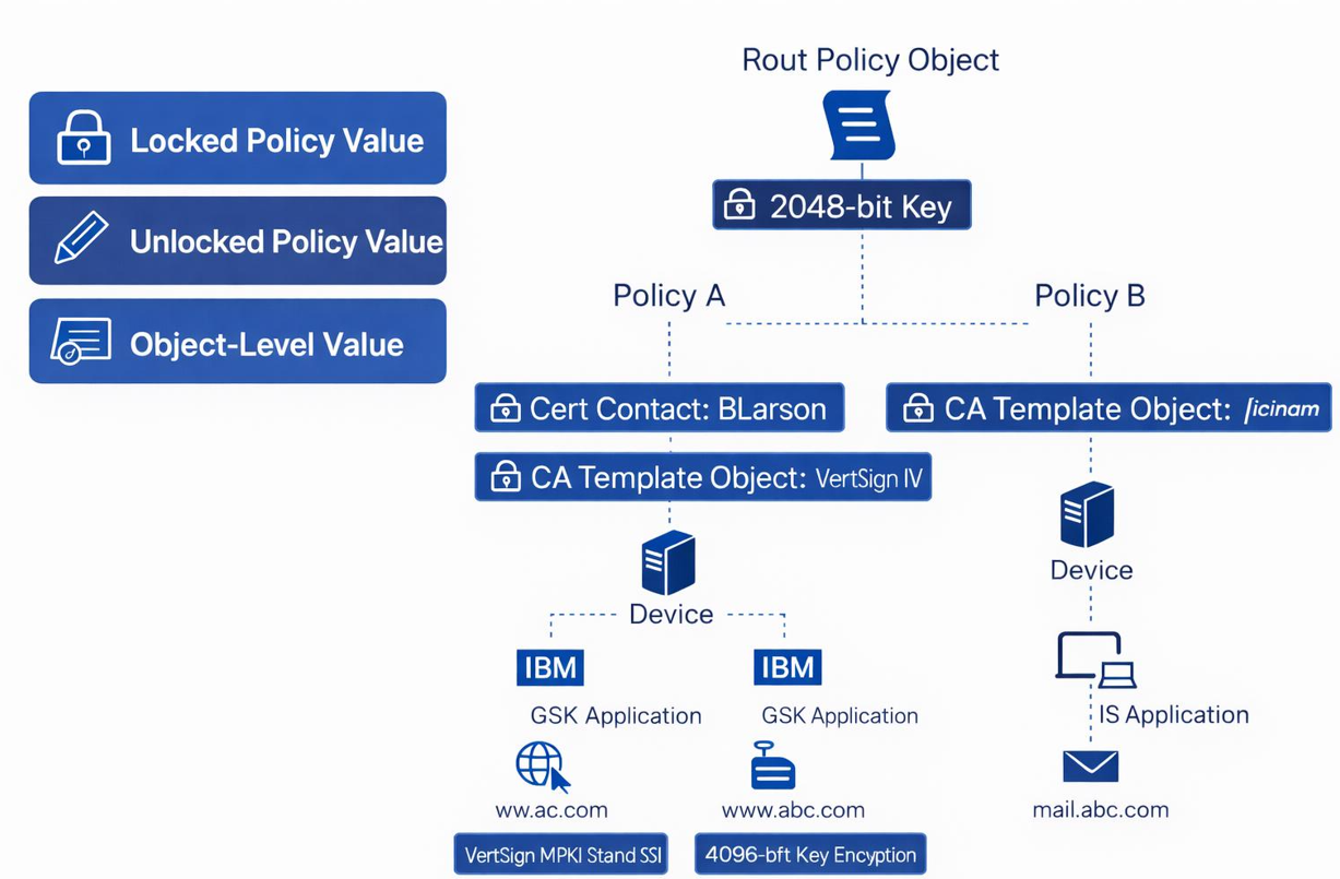 TPF Best Practices Policy Tree Design