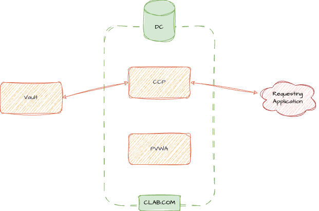 How To Setup CCP Client Certificate Authorization